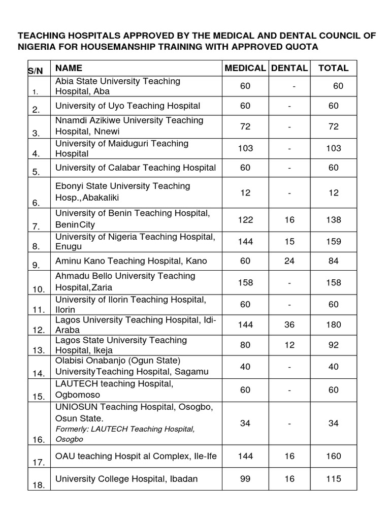 MDCN Approved Hospitals for Housemanship | PDF | Nigeria