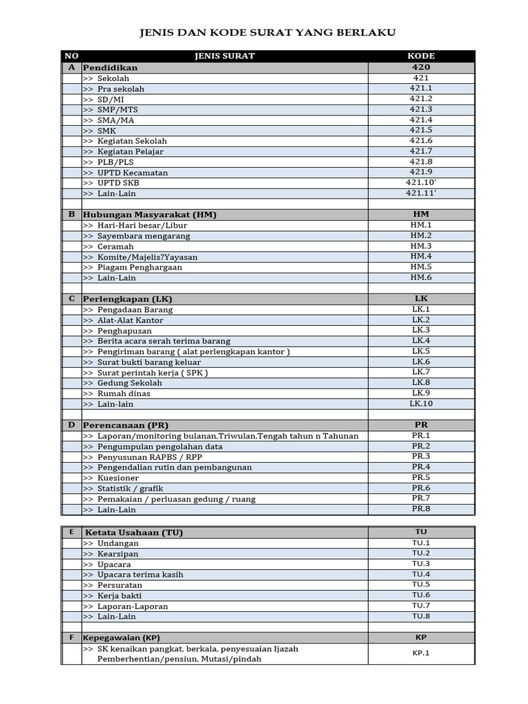 Jenis Dan Kode Surat | PDF