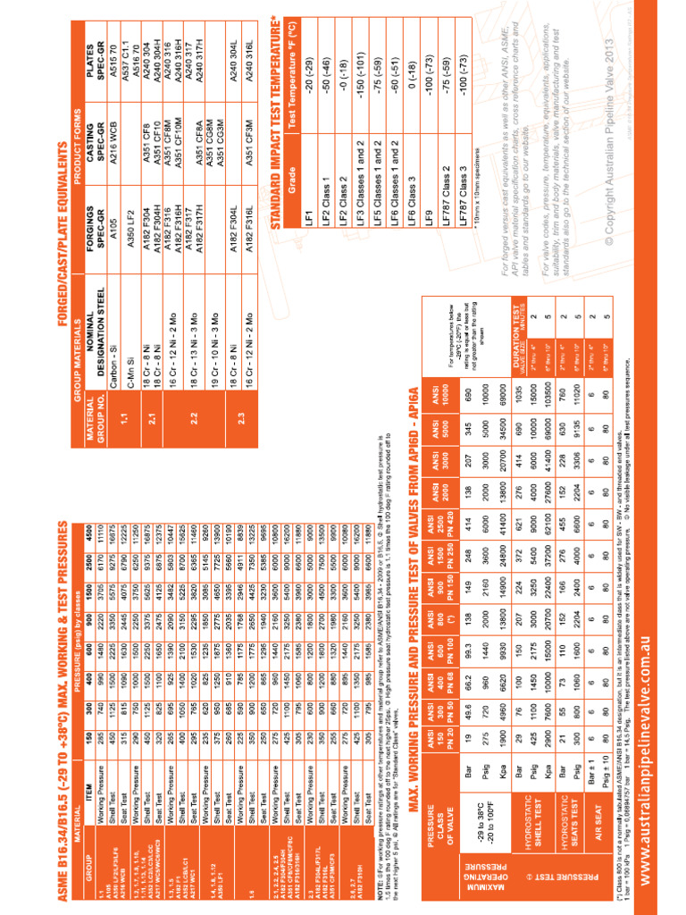 ASTM Valve Material Groups Chart Pressure Temperature ASME-3 | PDF
