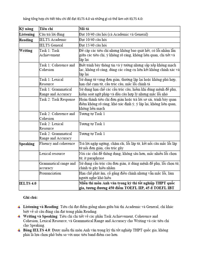 bảng tổng hợp chi tiết tiêu chí để đạt IELTS 4 | PDF