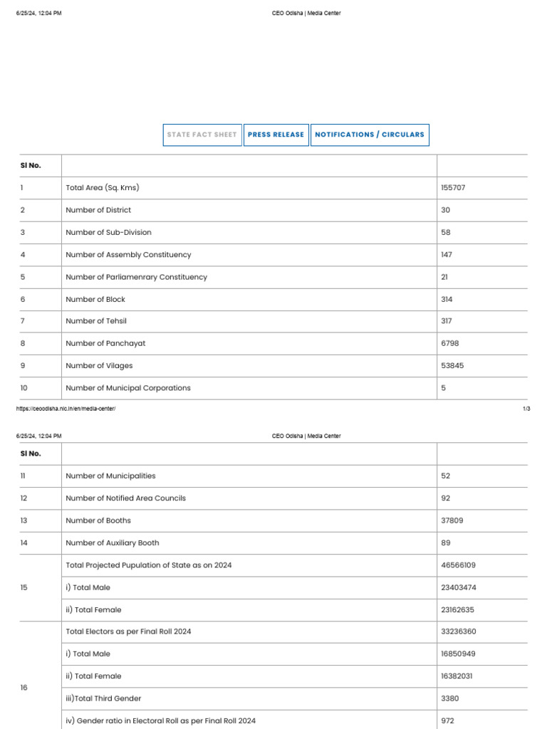 VOTER LIST AS ON 28-04-2024 BY CEO Odisha - Media Center-1 | PDF ...