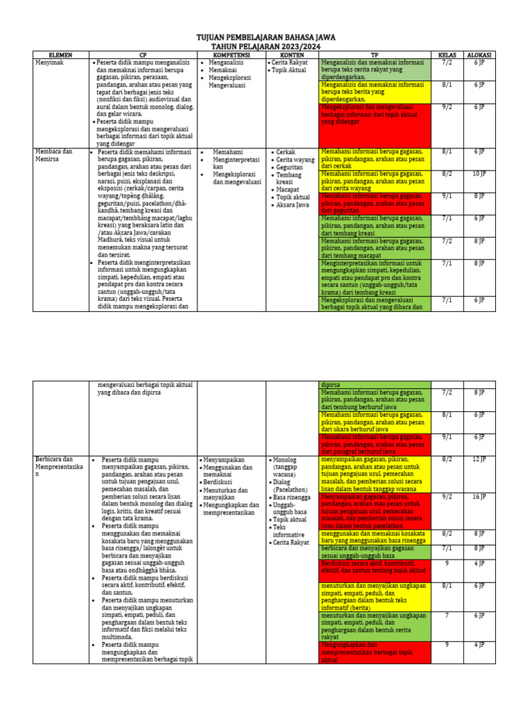 Review Tp-Atp Bahasa Jawa 2023-2024 - Rapot | PDF | Seni & Disiplin Bahasa | Kajian Bahasa Asing