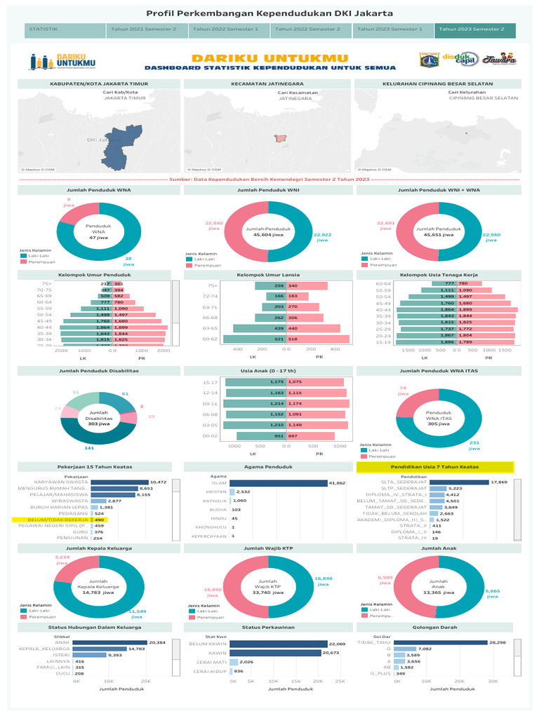Data Penduduk | PDF