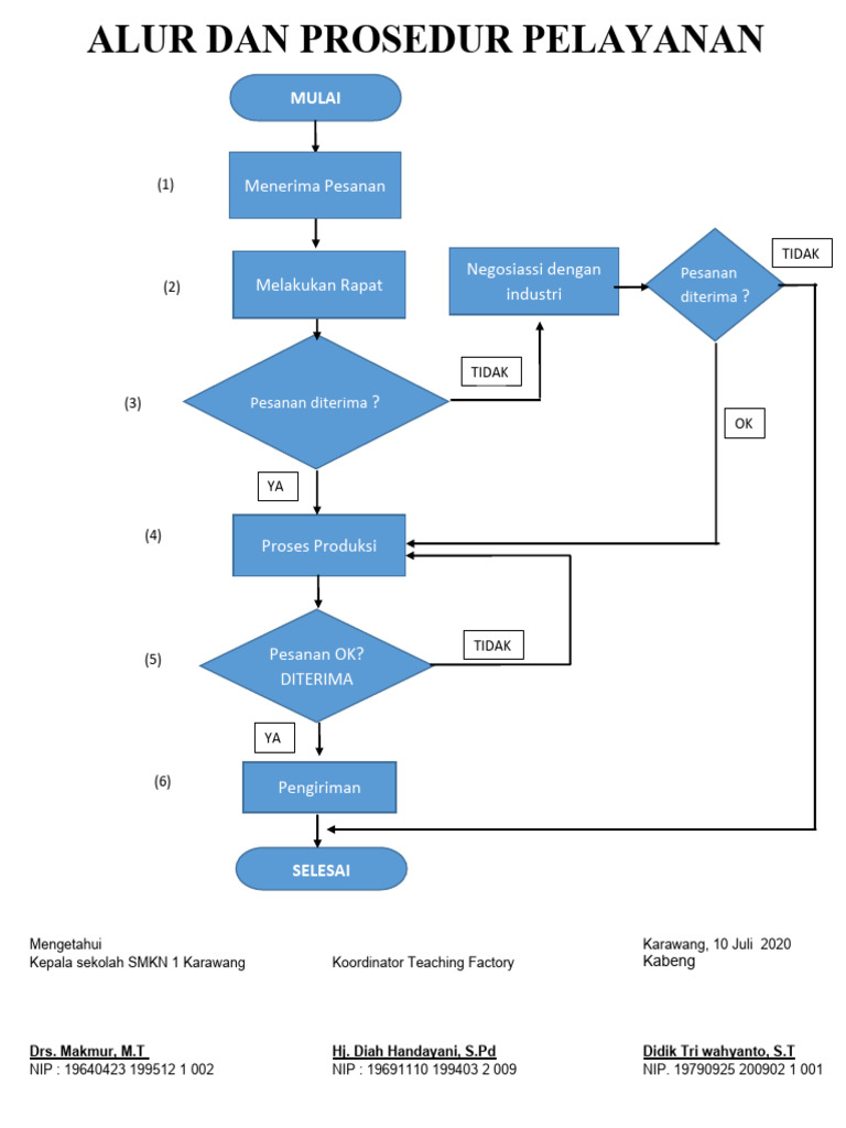 Flow Chart Tefa Tp Pdf