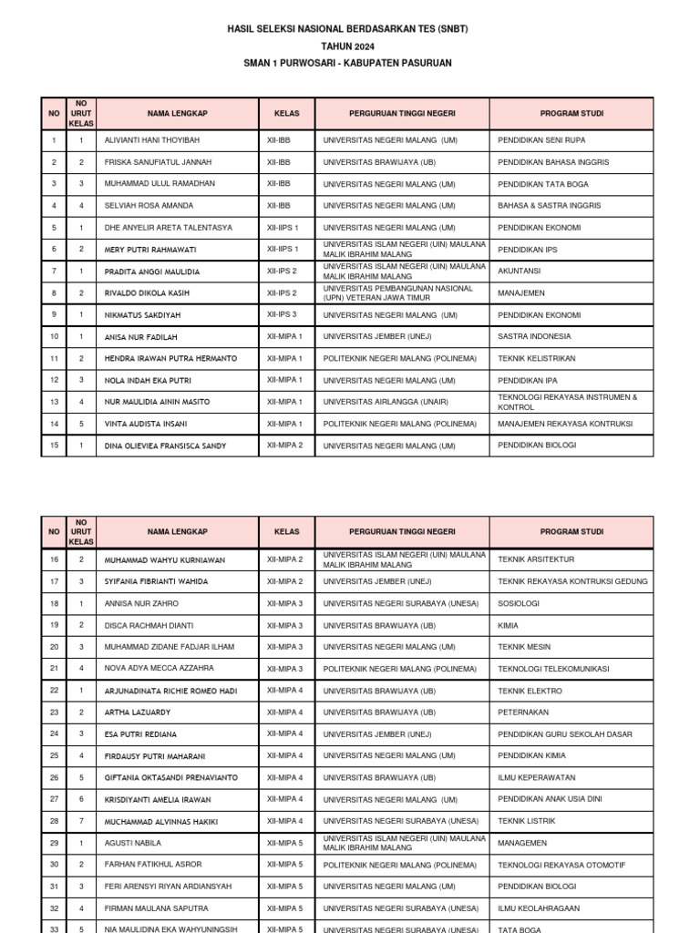 Hasil SNBT 2024 Sman 1 Purwosari-1 | PDF