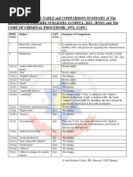 CPC - Important Topics, Sections and Orders | PDF | Lawsuit | Judgment (Law)