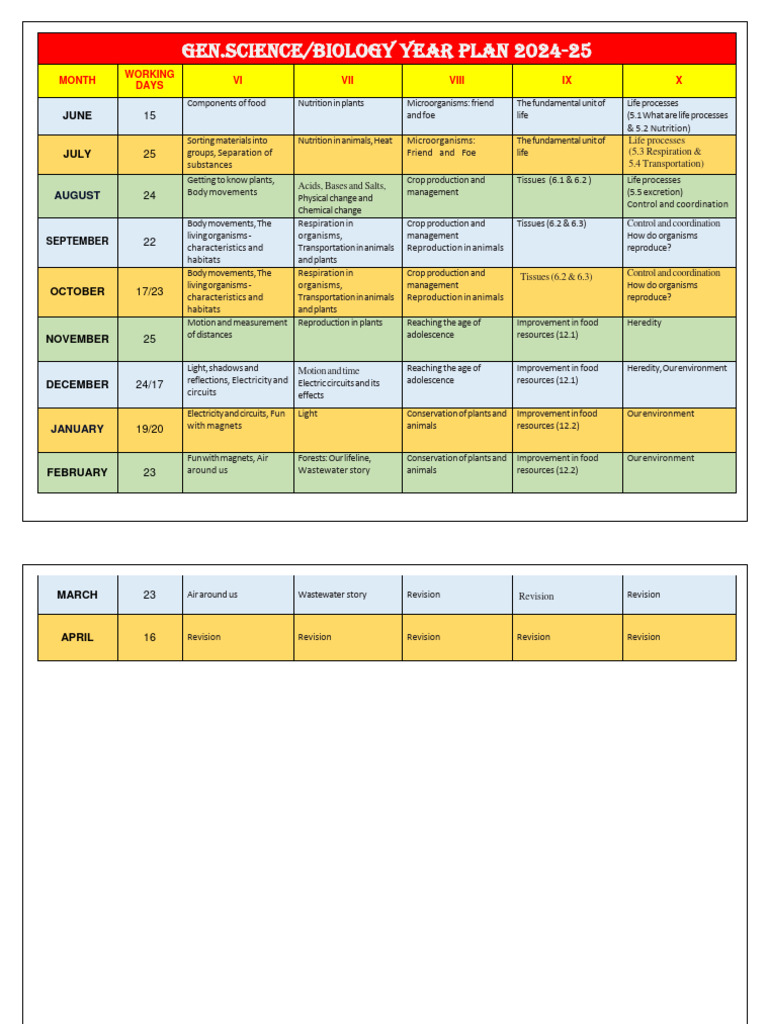 Biology Year Plan 2024 2025 | PDF | Life | Foods