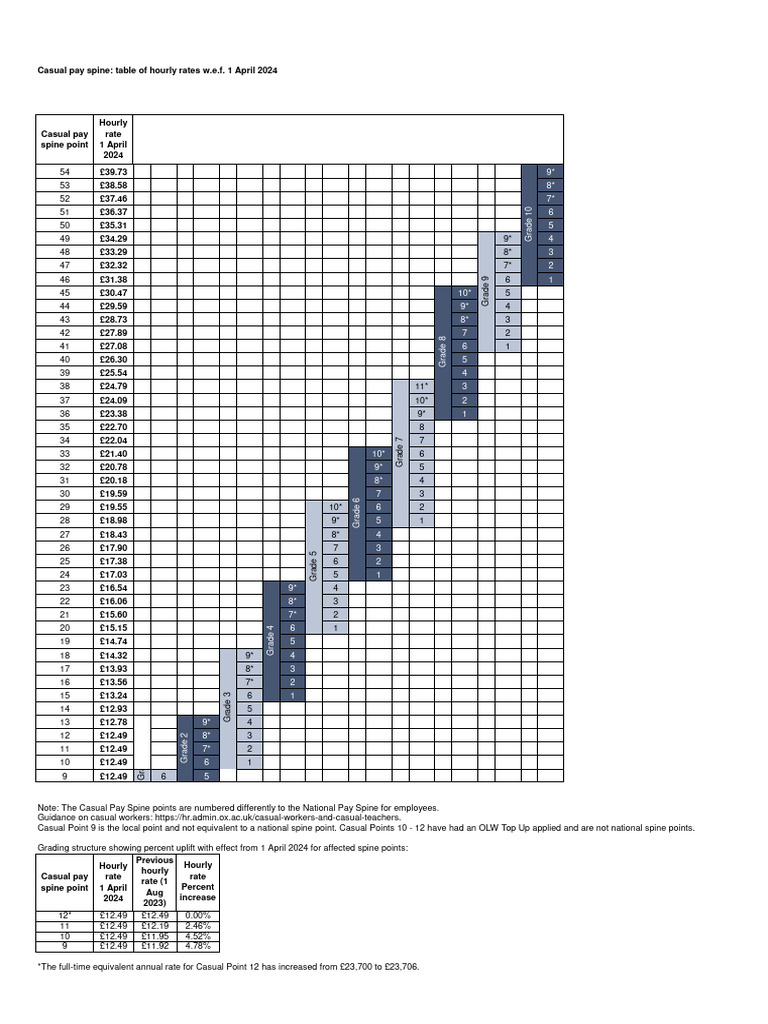Casual Pay Rates 2024 | PDF | Labor | Working Conditions