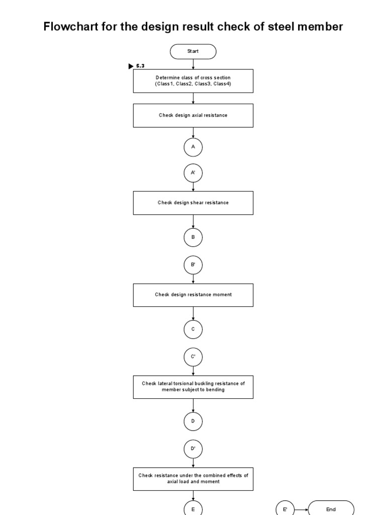 Design Algorithms Flow Chart Eurocode 3 | PDF