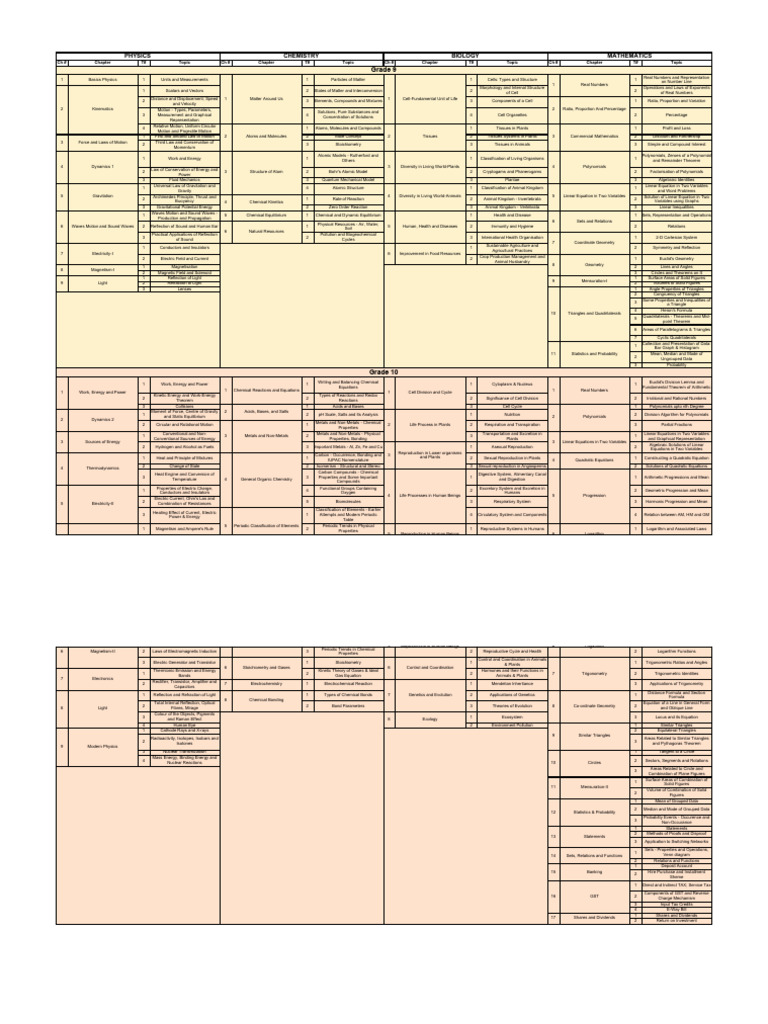 Grade 9-10 Science & Math Topics Overview | PDF | Equations | Waves