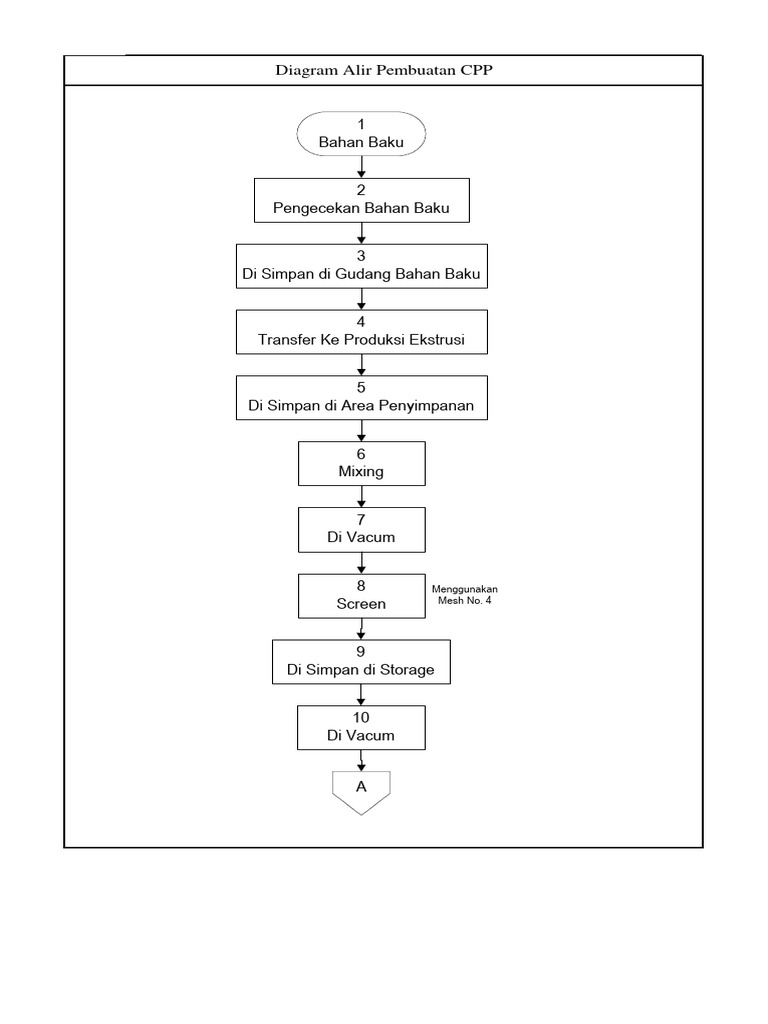 Diagram Alir Produksi | PDF