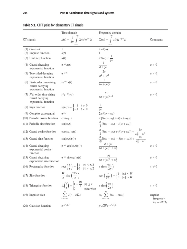 Table 5.2. CTFT Pairs For Elementary CT Signals: 204 Part II Continuous ...