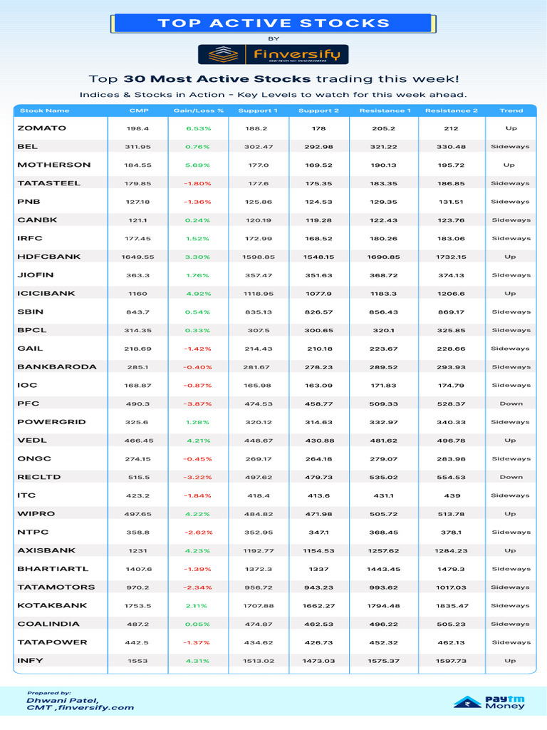 Top 30 Active Stocks This Week | PDF