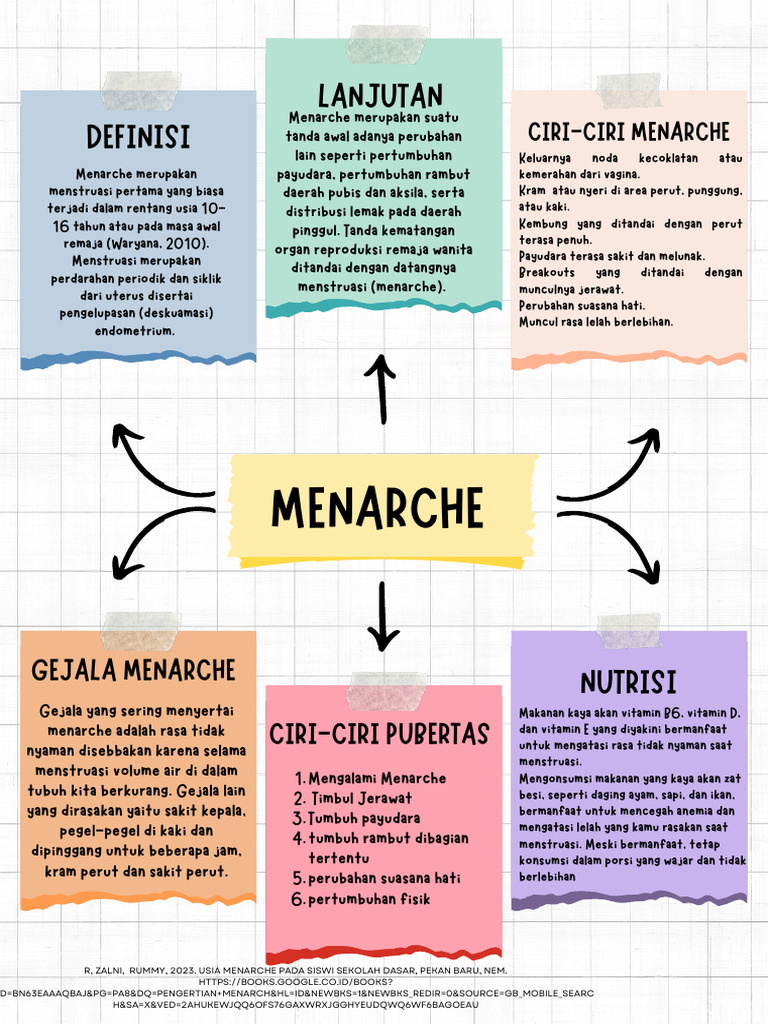 Mind Map Soca Rahmi Remaja Pdf