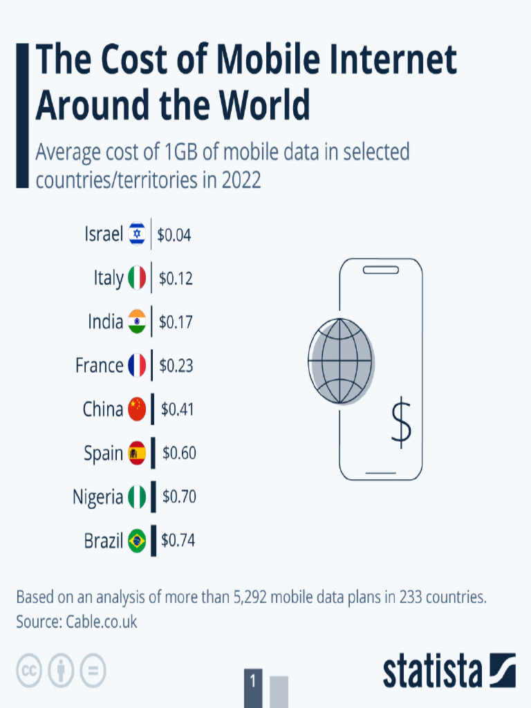 The Cost of Mobile Internet Around The World 2022 | PDF