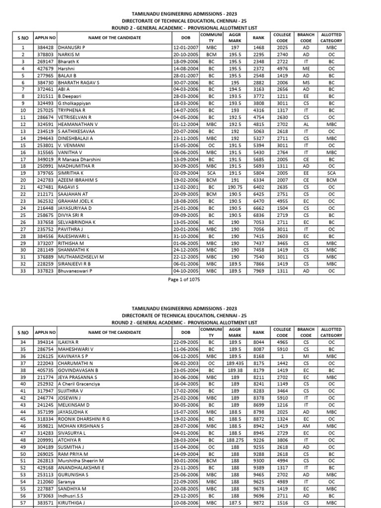 Academic Provisional Allotment List Round2 | PDF