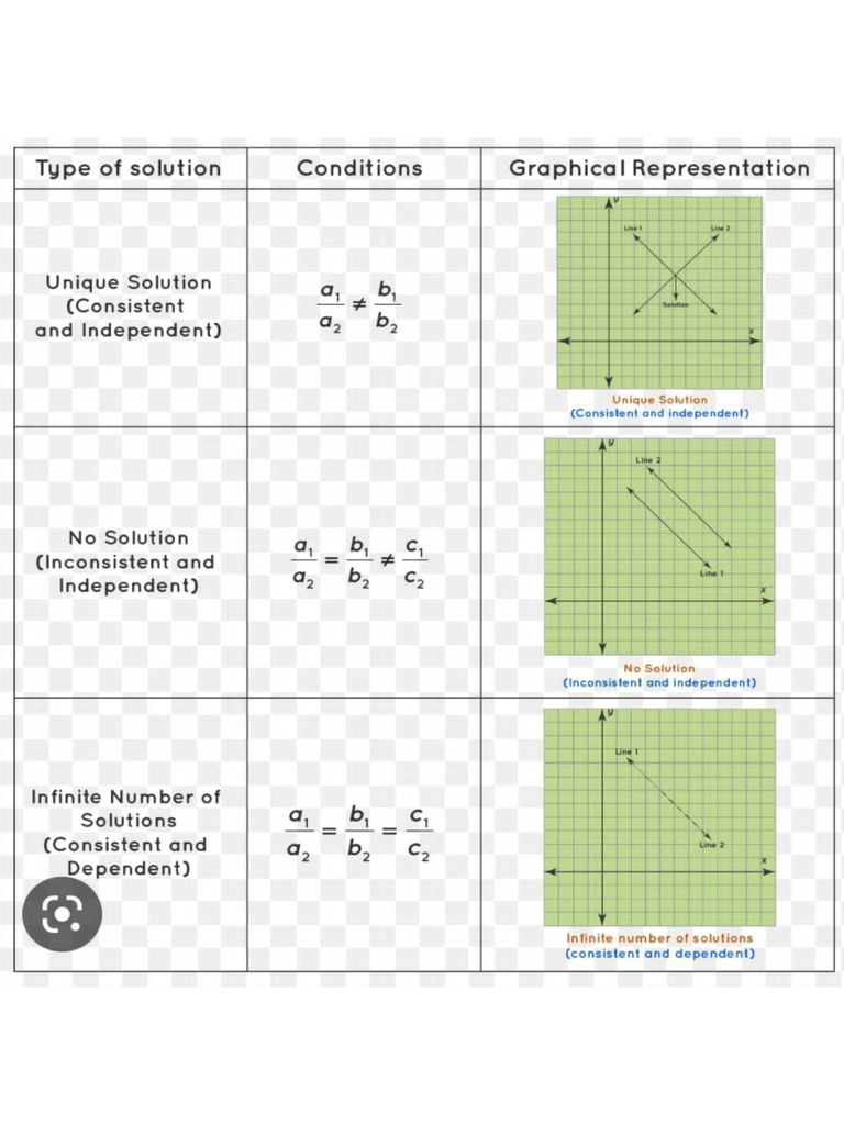 Types of Graphical Solutions With Condition and Representation | PDF