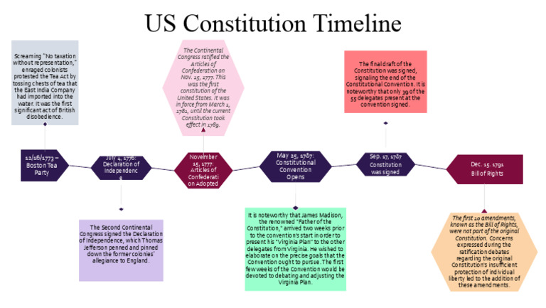 US Constitution Timeline | PDF | United States Bill Of Rights ...