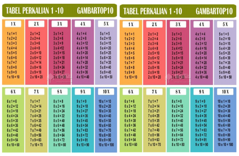 Tabel Perkalian | PDF
