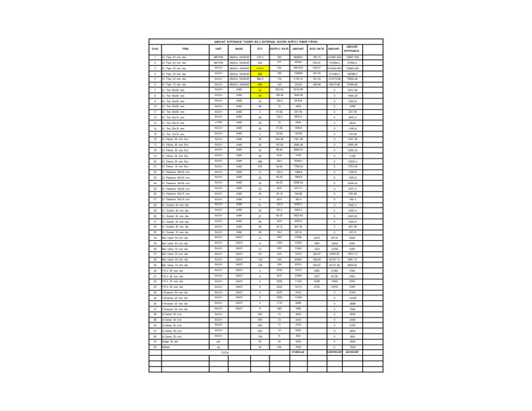 G.I Pipe Rate Compare BOQ Vs RA - From Updated AOR Pipe Rate | PDF ...