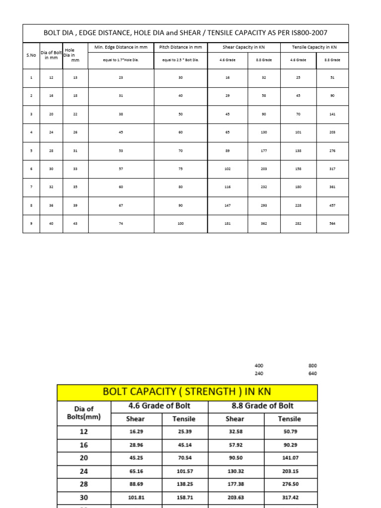 Bolt Edge Distance and Capacity per IS800-2007 | PDF | Materials ...