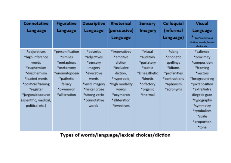 Handout 2 Types of Language | PDF | Language Arts & Discipline