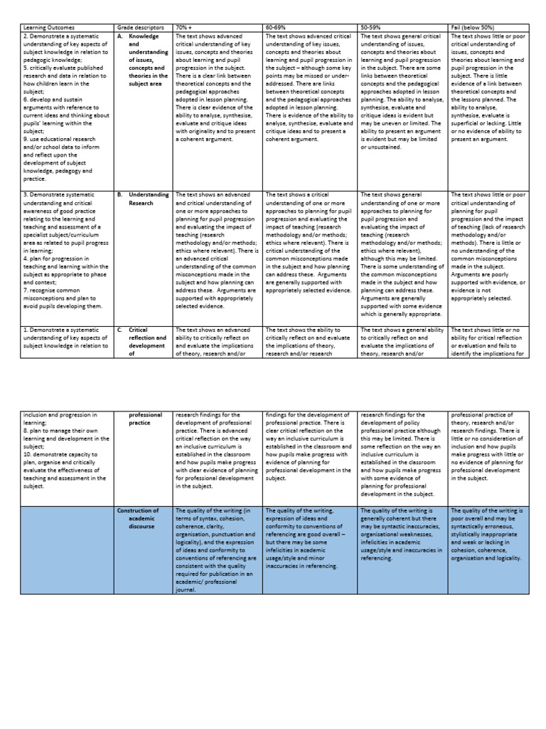 7004 Assessment Rubric Revised Copy 190320 | PDF | Methodology | Pedagogy