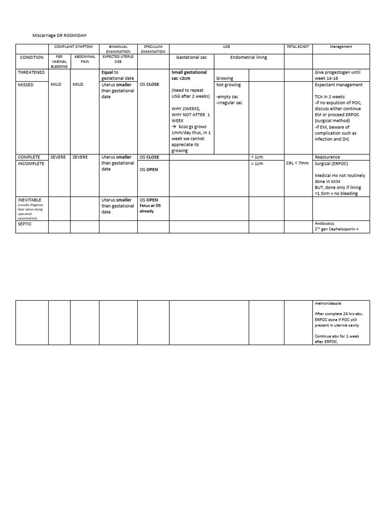 I Am Sharing 'NOTE MISCARRIAGE DR ROSMIDAH' With You | PDF ...
