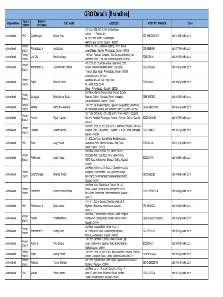 Branches GRO Details | PDF | Gujarat