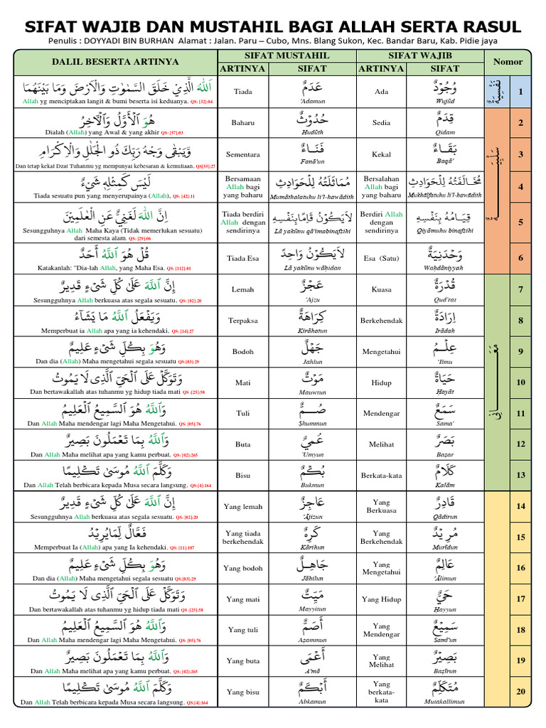 Sifat Wajib dan Mustahil bagi Allah | PDF