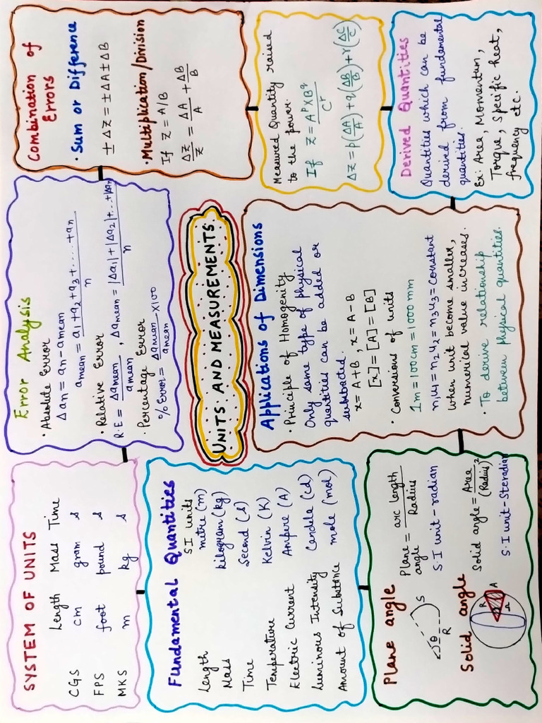 Unit and Measurement... Mindmap | PDF