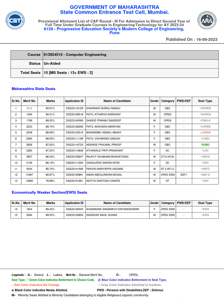 6139 - Progressive Education Society's Modern College of Engineering ...