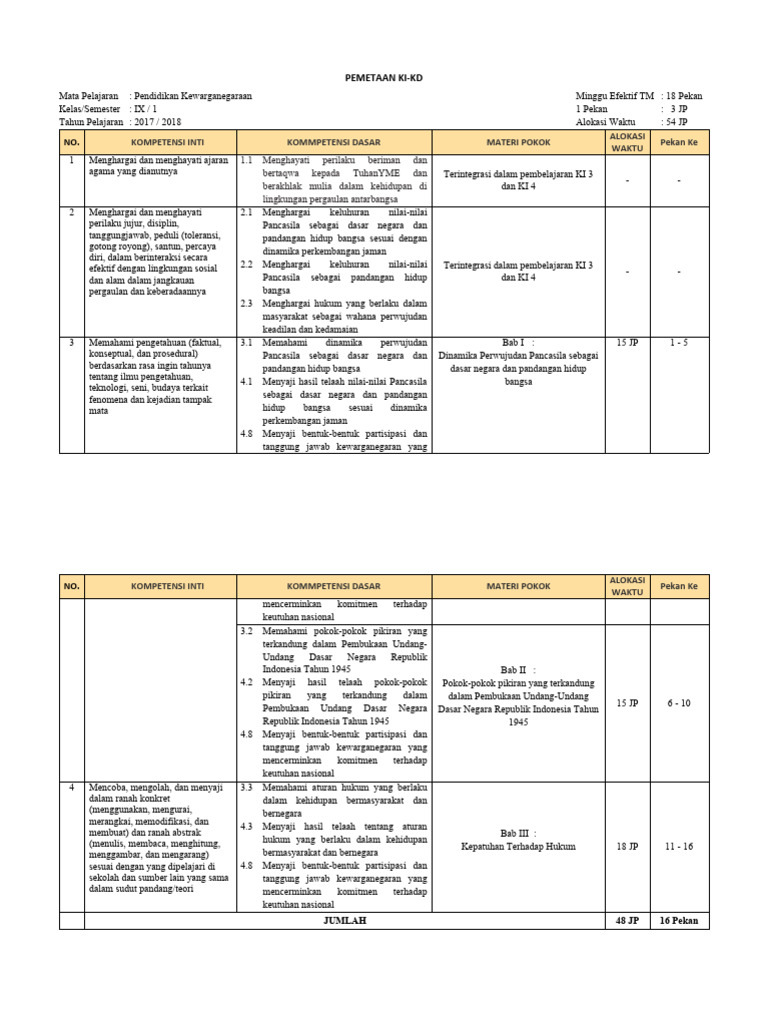 PEMETAAN KI - KD PKN Kelas 9 2017 | PDF