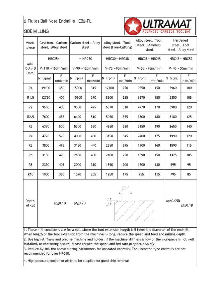 Recommend Cutting Data BN-GESAC 06 | PDF | Steel | Industrial Processes