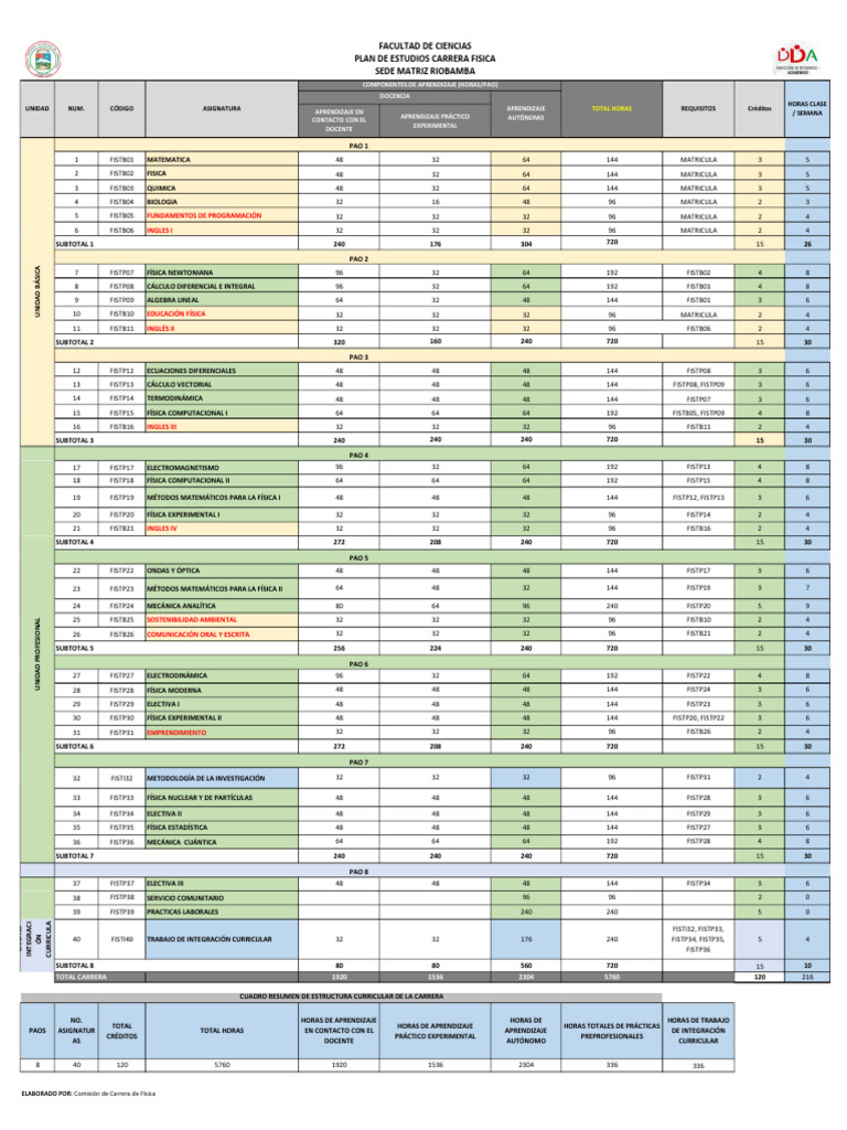 Malla Curricular Fi Sica | PDF | Física | Ciencias fisicas