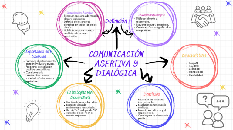 Comunicacion Asertiva Mapa Mental | PDF | Psicología Social | Sicología