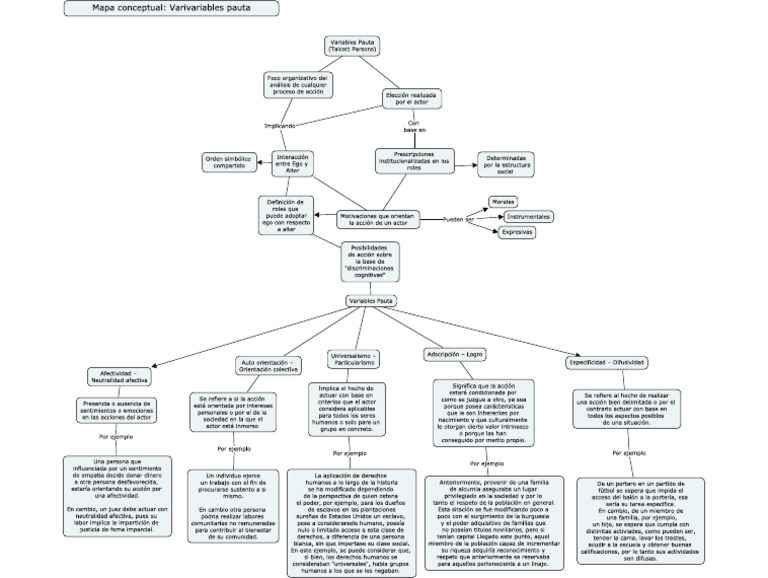 Mapa Conceptual Variable Pauta Parsons | PDF