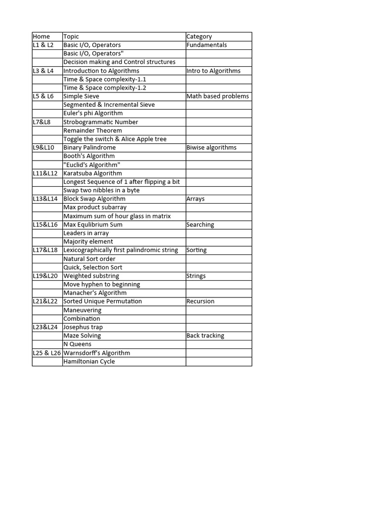 Fat Syllabus Bsts301p | PDF