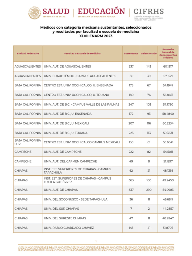 Resultados ENARM 2023 por Facultad | PDF | México | Chiapas
