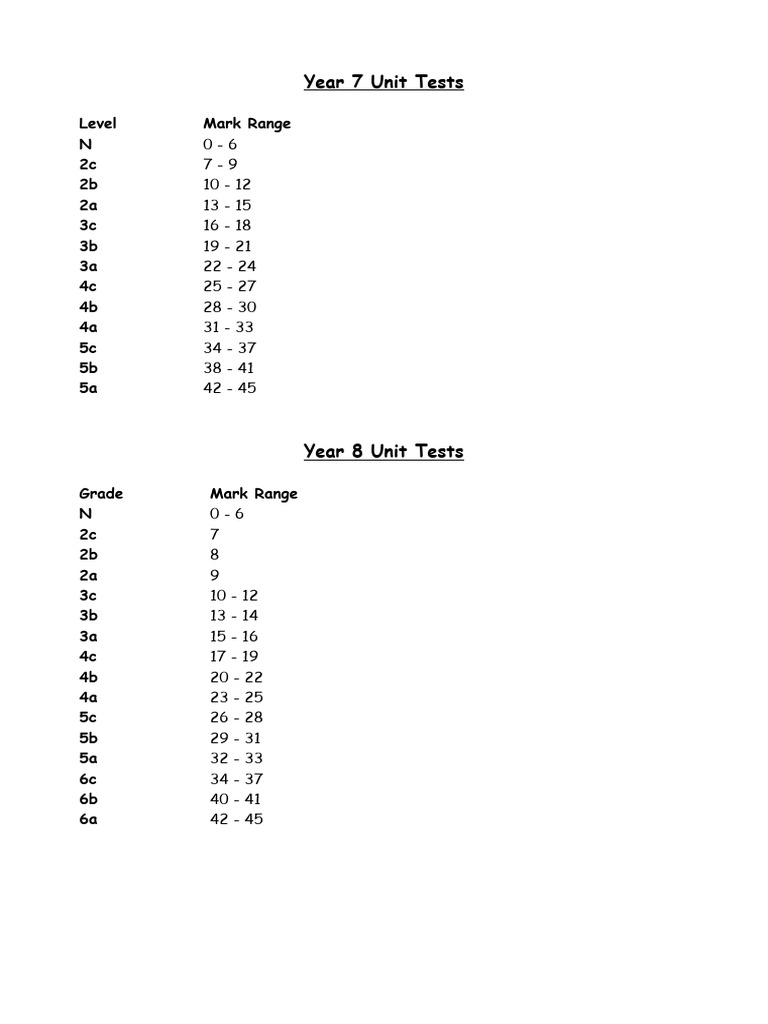 New Grade Boundaries Unit Tests | PDF | Teaching Methods & Materials