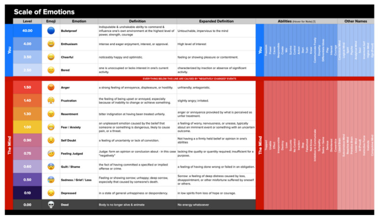 03-The Scale of Emotion in The Mind | PDF