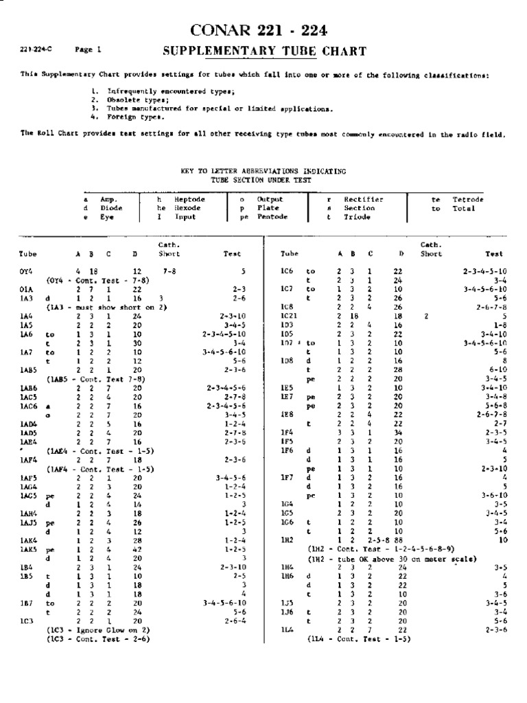 Conar 224 Tube Data Supplement | PDF