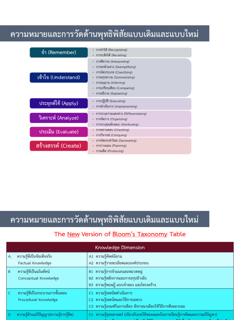 Bloom Taxonomy | PDF