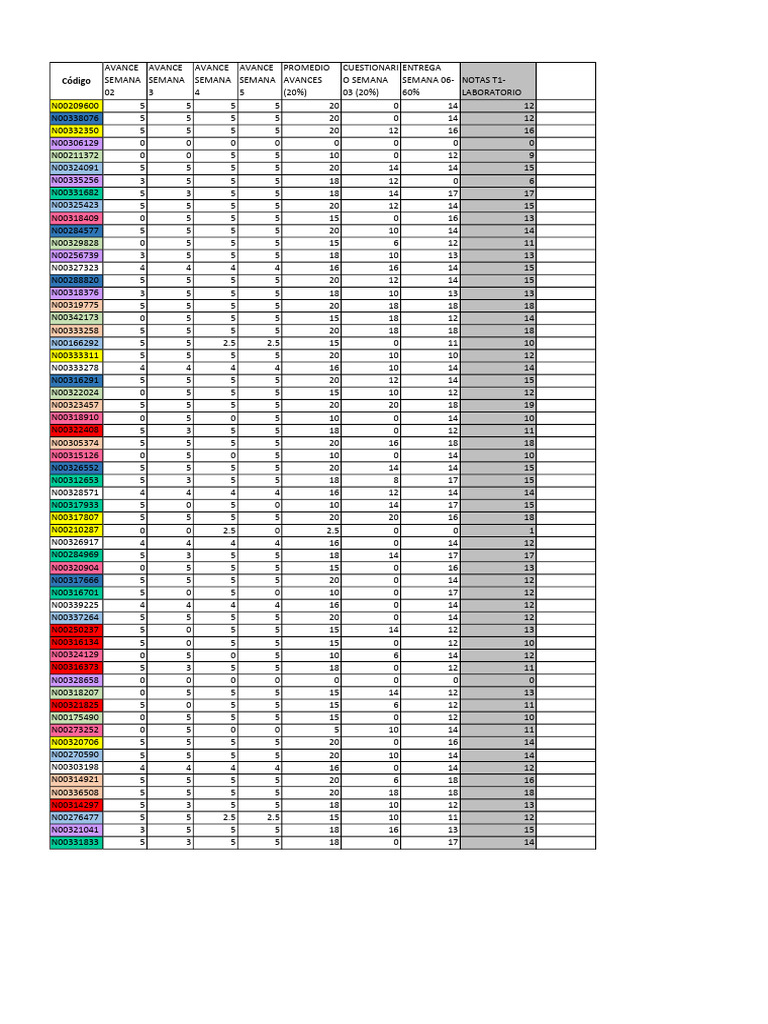 Notas T1 - Grupo 01 | PDF