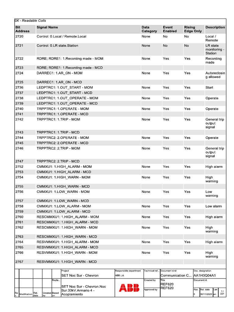 Mapa DNP3 Ref620 | PDF