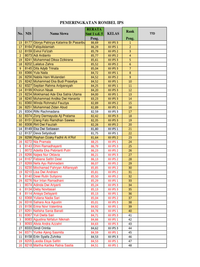 Pemeringkatan Rombel Ips | PDF