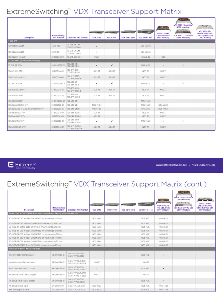VDX Transceiver Support Matrix | PDF | Wavelength Division Multiplexing ...