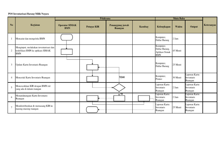 Flowchart POS Inventarisasi BMN | PDF
