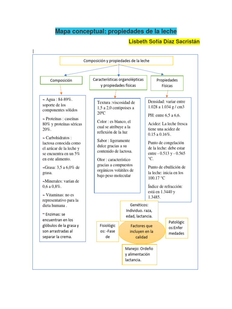 Mapa Concepual Propiedades de La Leche Correción | PDF | Leche | Nutrición