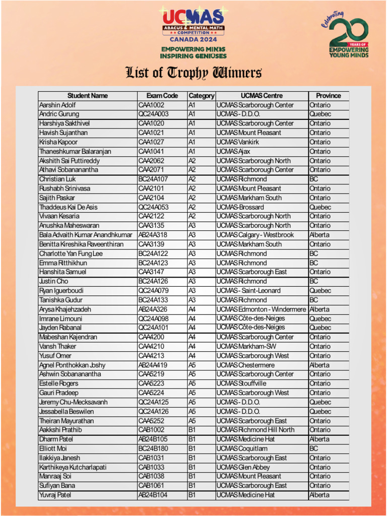 UCMAS Trophy Winners List 2023 | PDF